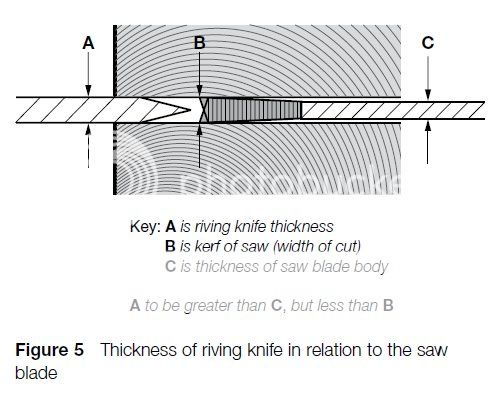 Riving Knife Along With Feather Board | Router Forums